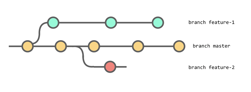 [ETC] github branch 만들기 — 나무늘보의 블로그