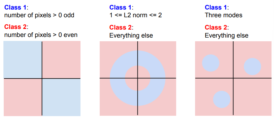 [cs231n] Image Classification Pipeline & Linear Classification