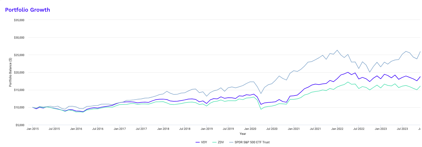 캐나다 주식투자 - 뱅가드 월지급 고배당 ETF VDY.TO