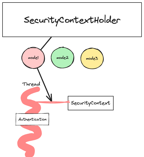 3. 인증 관련 구조와 내부 동작