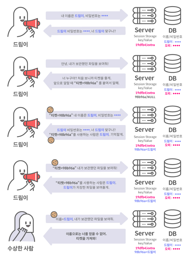 [Dreamhack] Stage 3 Cookie & Session