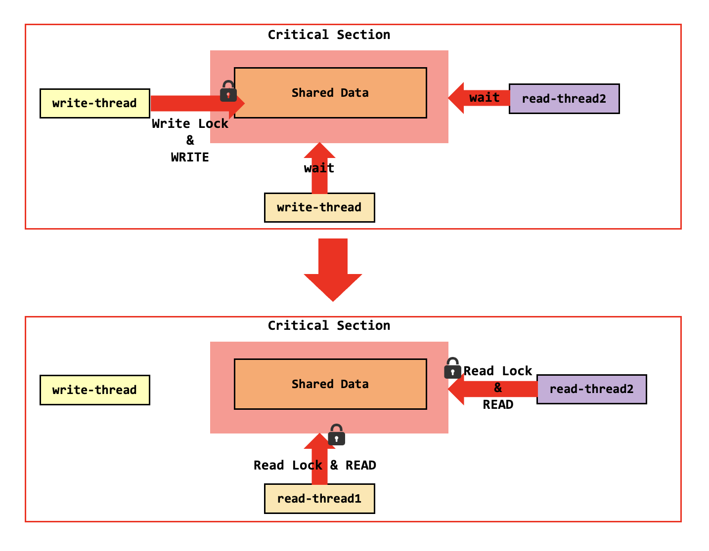 [RUST] RWLock (Read-Write Lock) — 신승환의 기술 블로그