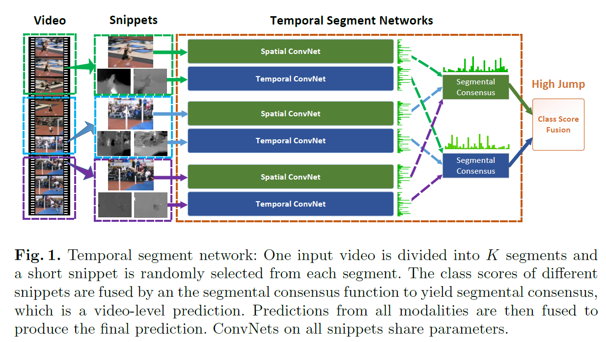 [꼼꼼하게 논문 읽기] Temporal Segment Networks Towards Good Practices For Deep Action Recognition 2016