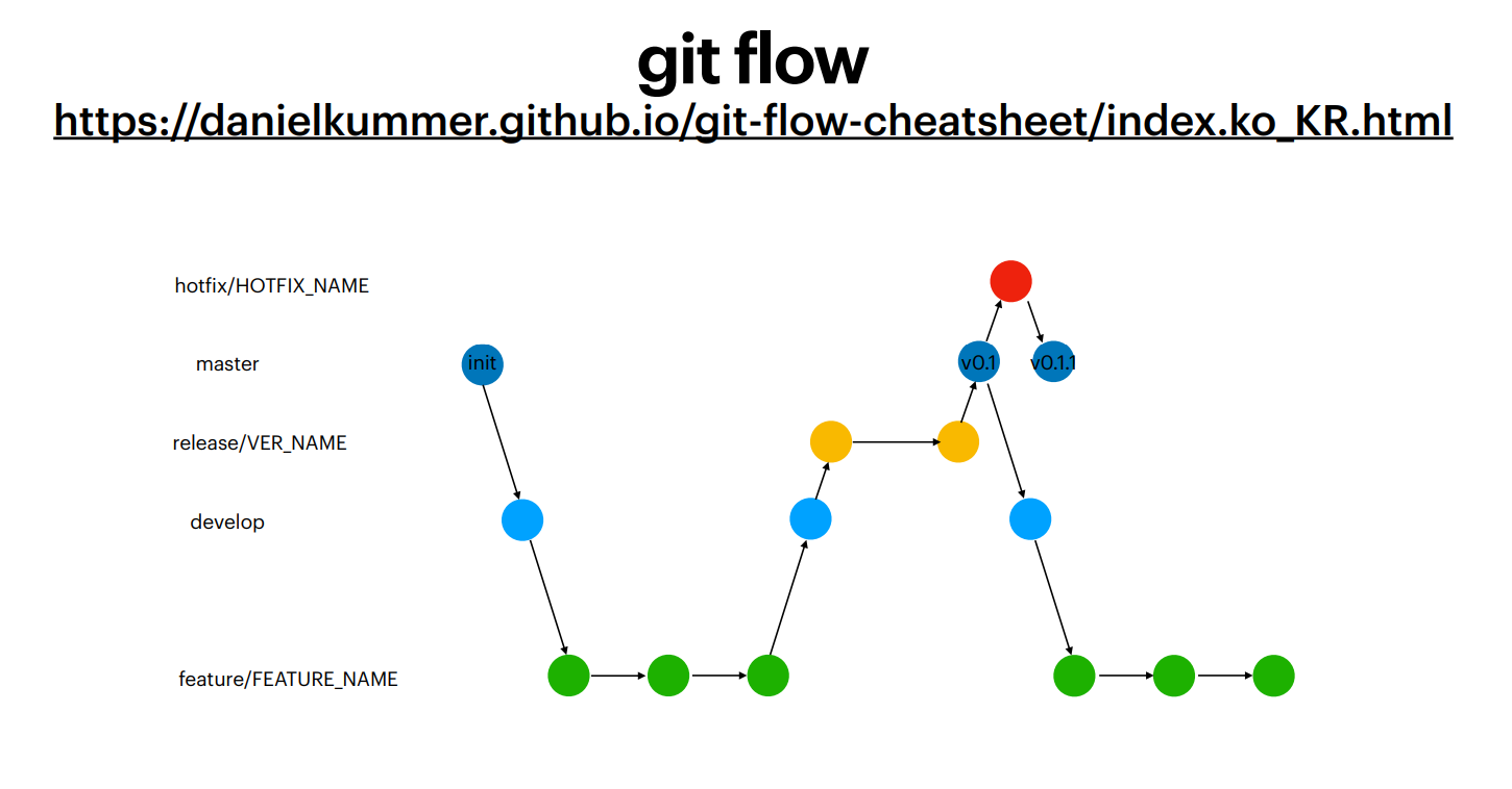 [Upstage AI Lab 4기] Git 강의 by 최우영 강사님
