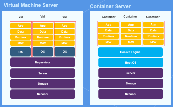 Container 기초 개념, VM과 Container