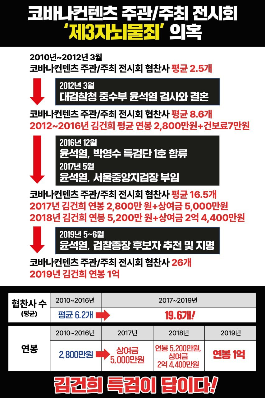 더불어민주당 검찰독재정치탄압대책위원회 코바나콘텐츠 ‘제3자 뇌물죄 의혹 ‘김건희 특검이 답이다