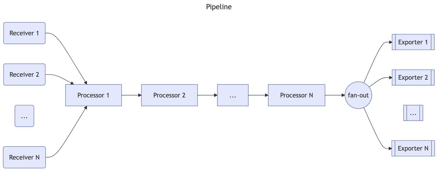 Opentelemetry를 활용한 K8s Metric Log Trace 데이터 통합 수집기 Kt Cloud 기술 블로그