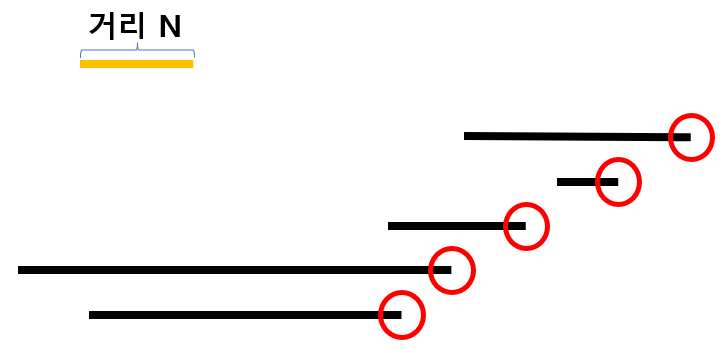 [BOJ] 13334 철로 (Java) :: 골드에그