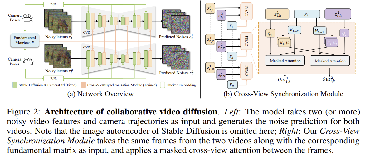 Collaborative Video Diffusion: Consistent Multi-video Generation with Camera Control — happy8825