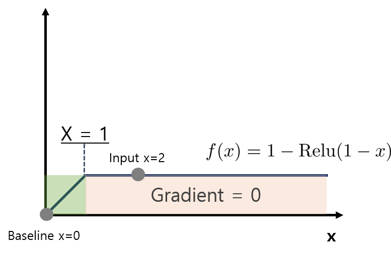 [XAI] Integrated Gradient 에 대하여 — 자동화먹의 생산적인 기록