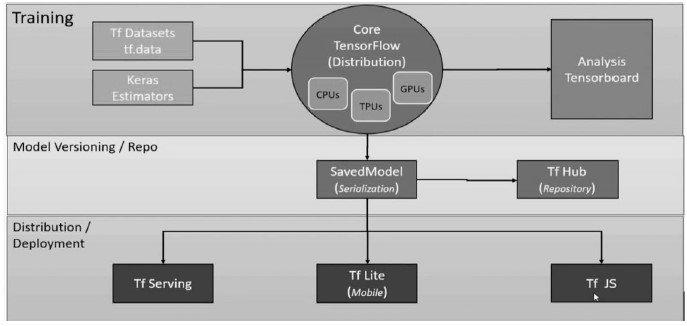 텐서플로(TensorFlow) / ①