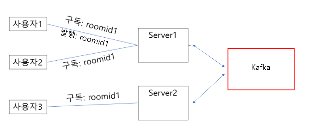 Kafka를 이용한 채팅서버 개발 :: Jun devlog