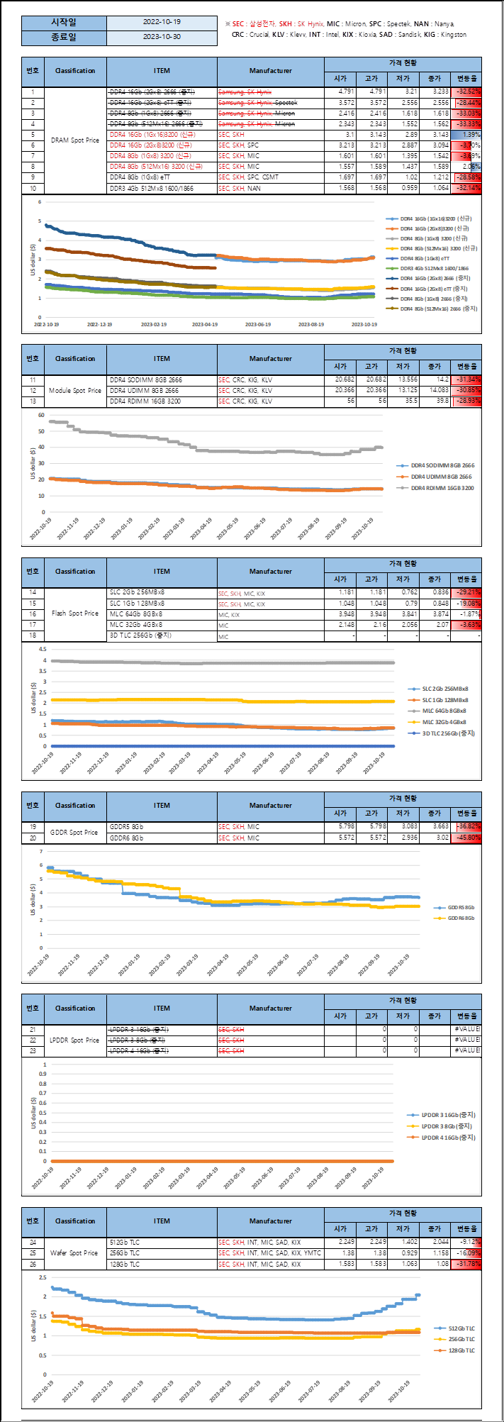 반도체 가격 현황 (2023.10.30 - WW44)