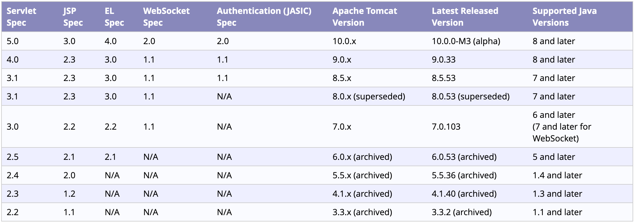 IntelliJ JAVA 웹 개발 환경 구축 방법 (+ Maven, Tomcat)