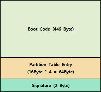 MBR(Master Boot Record) Partition Structure Analysis