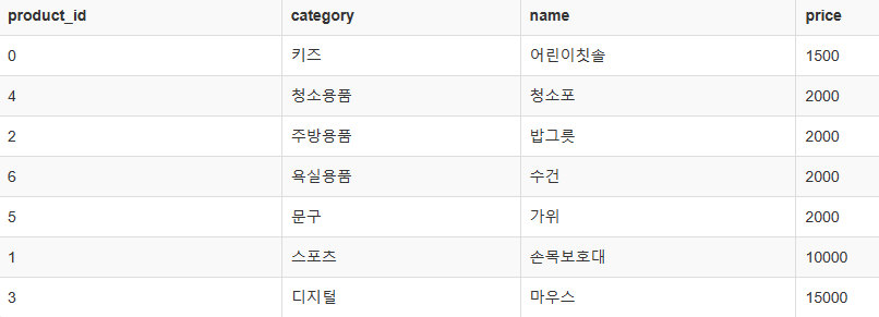 [TIL]SQL ORDER BY| GROUP BY |DESC, ASC | HAVING | COUNT