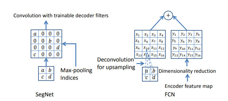 Segnet A Deep Convolutional Encoder Decoder Architecture For Image Segmentation
