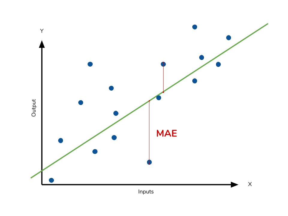 Python MAE MSE RMSE MAPE MPE MSLE Python MAE MSE RMSE MAPE MPE MSLE