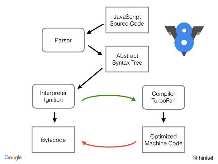 [Node.js] Node.js V8 엔진과 JIT 컴파일러
