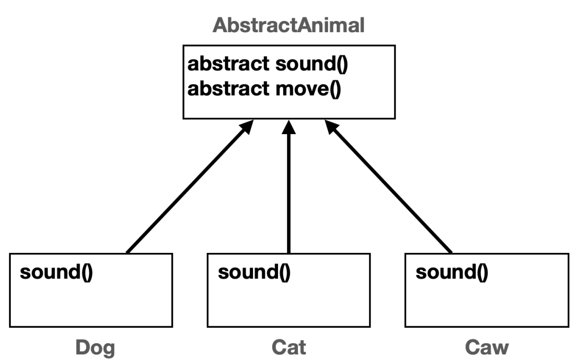 김영한의 실전 자바 기본 - 다형성 II