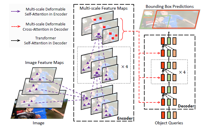 [논문 리뷰] Deformable DETR