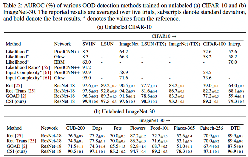 CSI - Anomaly Detection 논문 리뷰