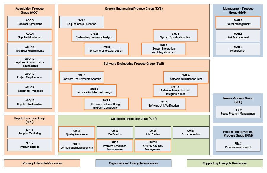 Automotive spice SYS.1 SYS.2 (System Engineering Process)