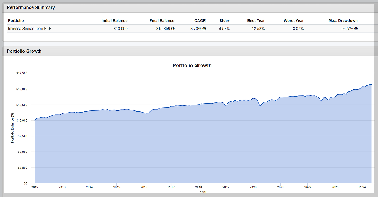 BKLN ETF 복리 효과 안정적 수익