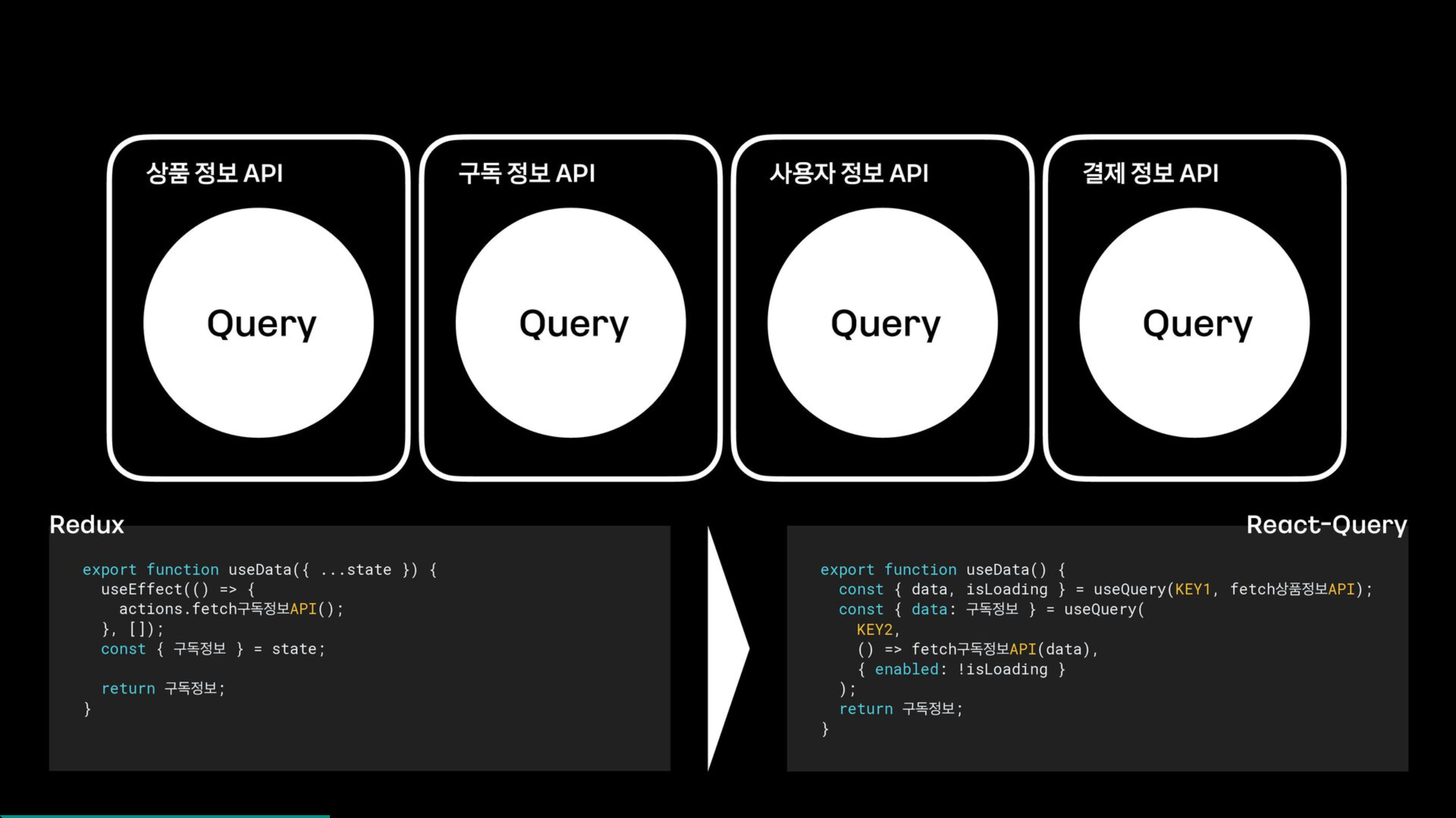 Redux에서 React-Query로의 전환(feat.ifKakao)