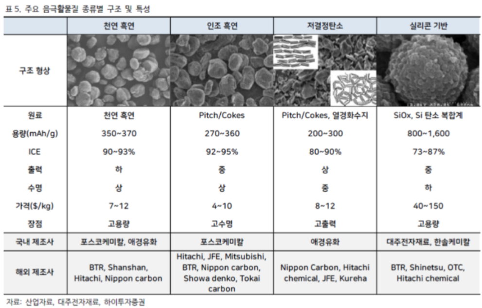 2차전지 전기차 리튬이온 배터리의 4대 구성요소와 배터리 원가 구조