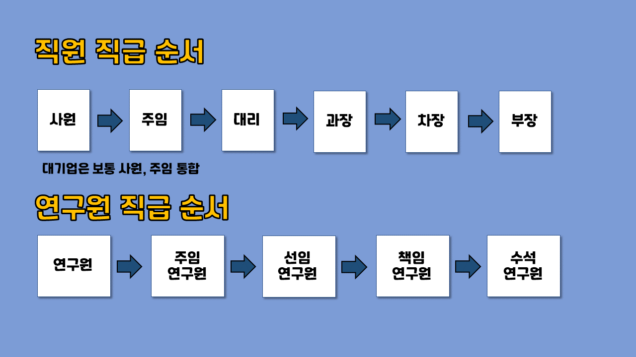 회사 직급 순서 한 방에 정리(feat.직급과 직책 차이)