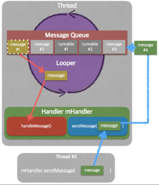 Thread, Looper, Handler