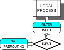 [리눅스 기반 브릿지] 2. 이더넷 프레임이 ebtables 체인을 통과하는 방법 :: 해커를 꿈꾸는 개발자
