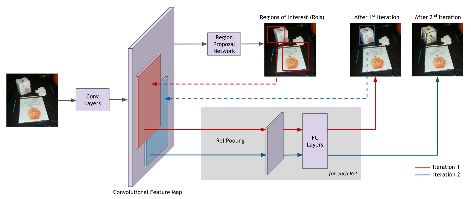Deep Cuboid Detection : Beyond 2D Bounding Boxes