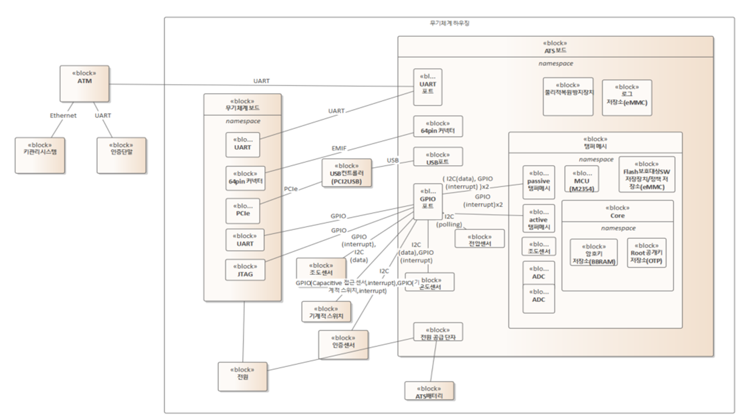 SysML의 Block Diagram으로 설계한 Hardware Architecture Model의 예