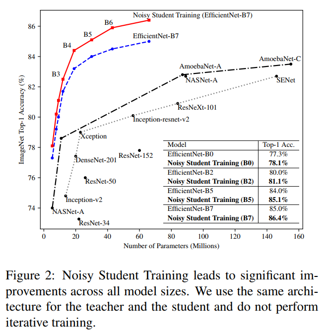 [논문 리뷰] Self-training with Noisy Student improves ImageNet classiﬁcation