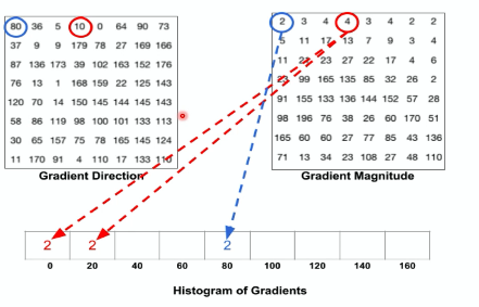 Computer Vision - HOG(History of Oriented Gradients) — AlOG