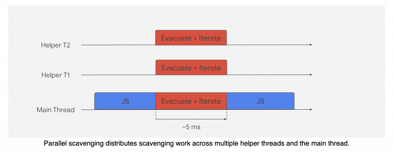 JavaScript의 Garbage Collection
