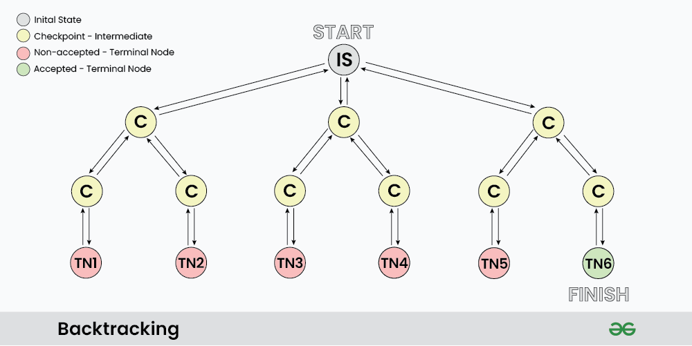 Leetcode in Java - 46. Permutations (backtracking)