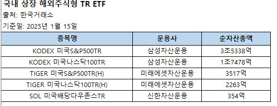 📈해외 주식형 TR(Total Return) ETF 7월부터 운용 금지