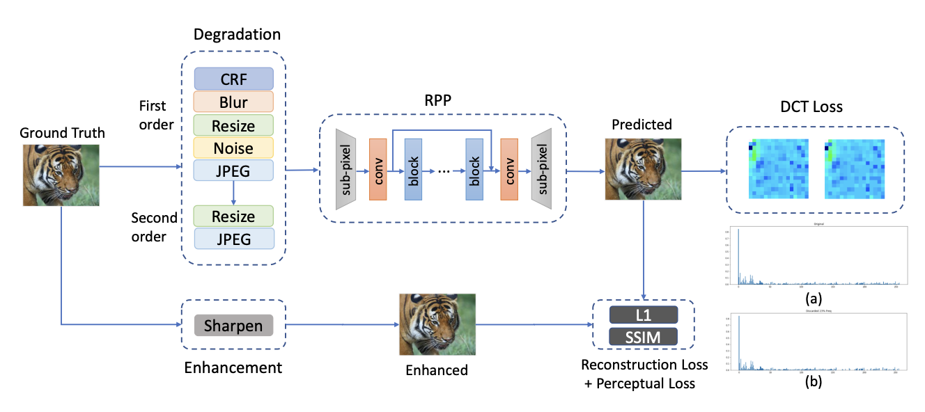 Rate-Perception Optimized Preprocessing for Video Coding 논문 리뷰 — da2so