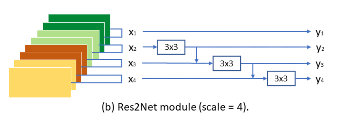 [논문] ResNeXt and Res2Net Structures for Speaker verification