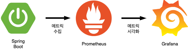 Docker에 Prometheus Grafana 올리기 Spring Boot