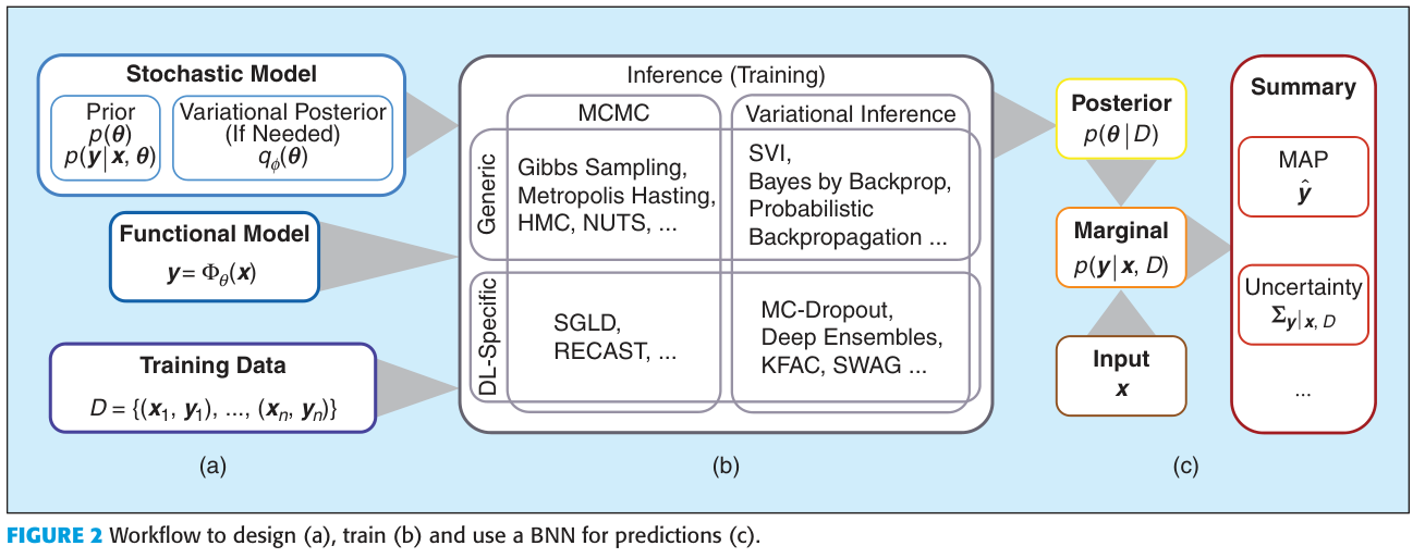 [Deep learning] Bayesian Neural Network (1) — 뛰는 놈 위에 나는 공대생