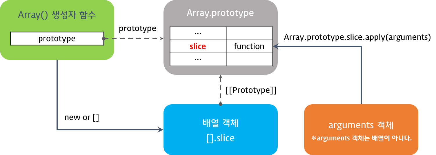 [JS] 📚 Call & Bind & Apply 함수 정리
