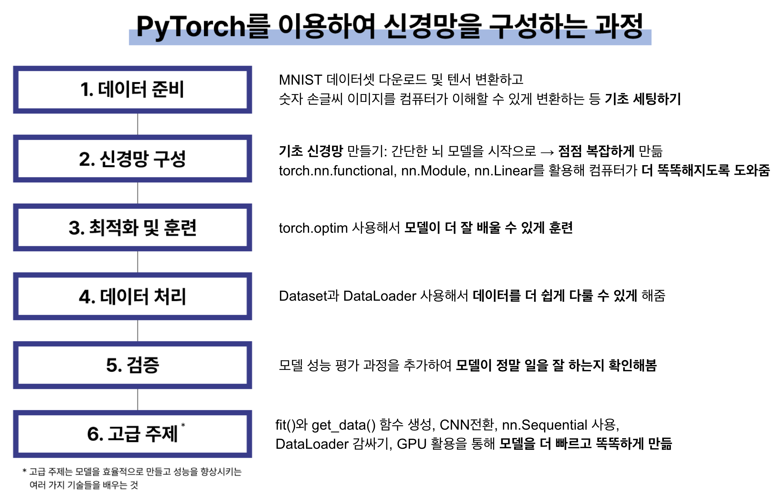 LET’s AI 2024 코칭 스터디 - 4주차, 팀 미션 : nn.Pytorch tutorial
