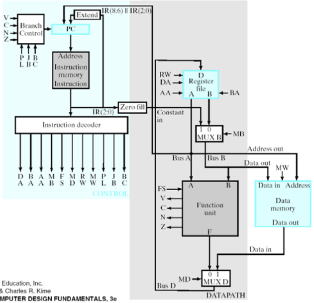 [1] 16bit CPU in Verilog (feat. Von Neumann Arch.)