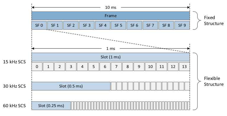 [5G] NR 전송 구조: (2) Time-Domain 구조