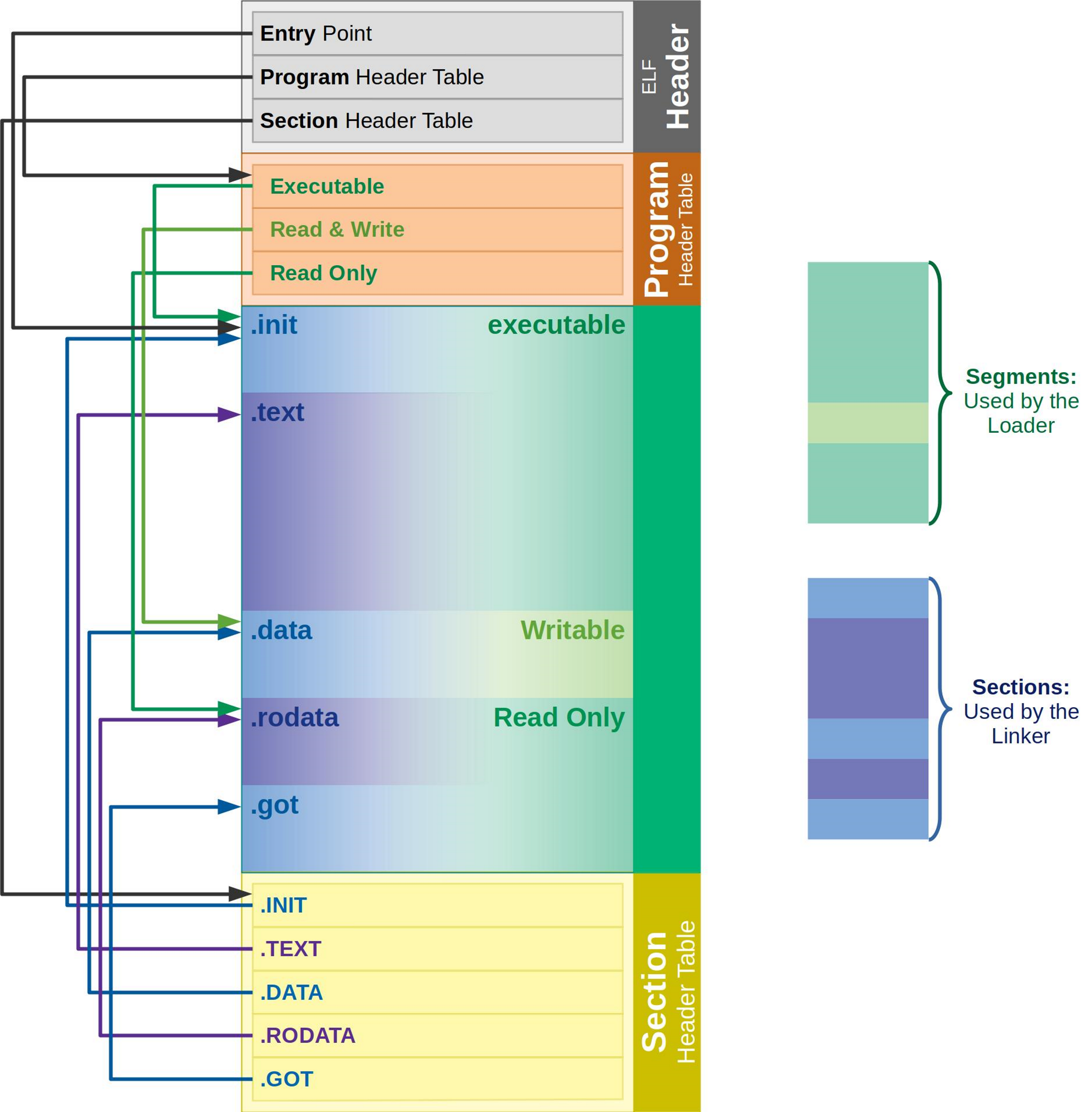 ELF Format #1 - ELF Header