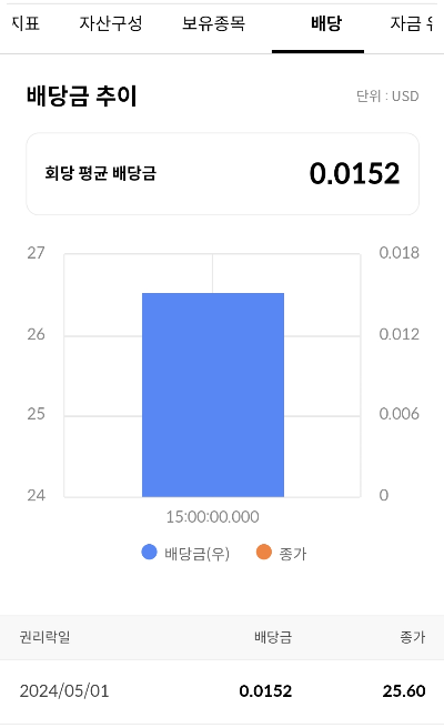 BITU ETF: 비트코인 2배 레버리지 투자, 주가 전망, 배당, 수수료 완벽 분석